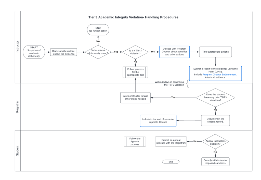 Student Academic Integrity - VinUni Policy