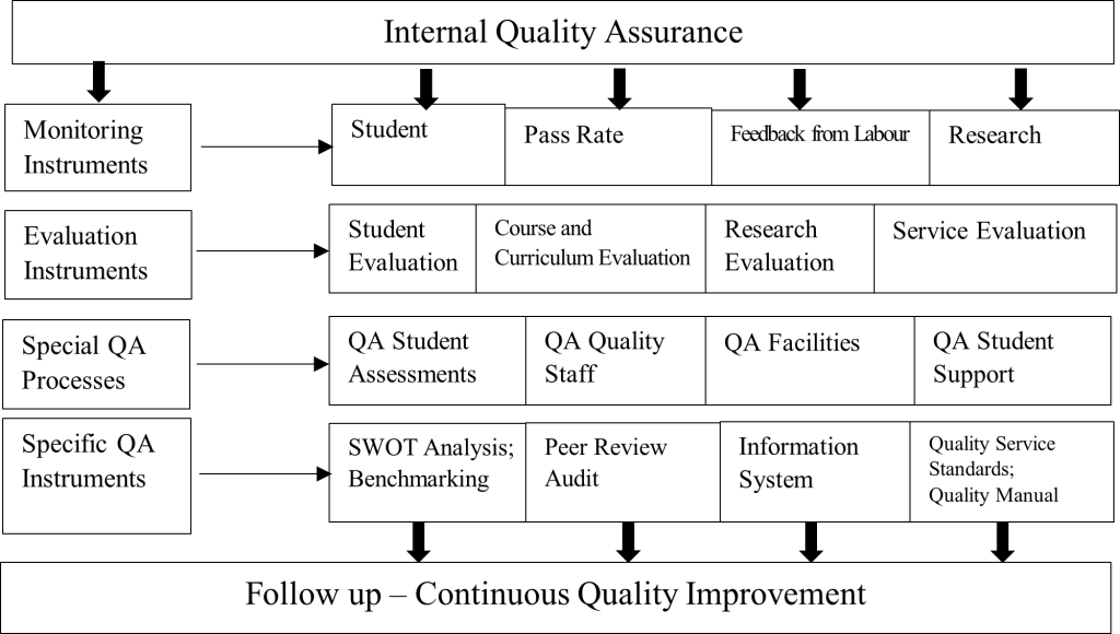 Quality Assurance at VinUni - VinUni Policy