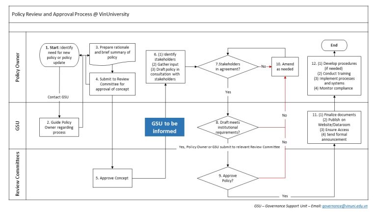 Creating Policies - VinUni Policy